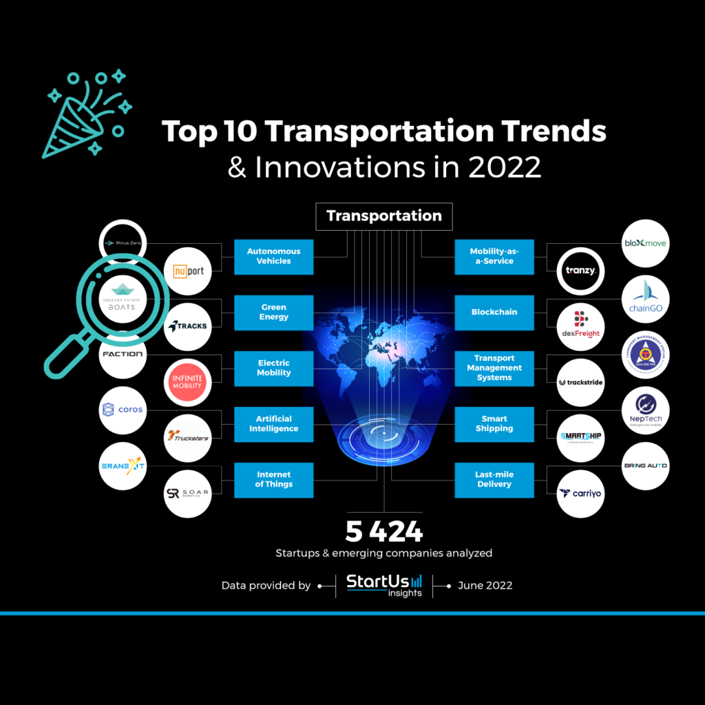 StartUs Insights: Top10 Transportation Trends & Innovations in 2022 ... StartUs Insights: Top10 Transportation Trends & Innovations in 2022 ...